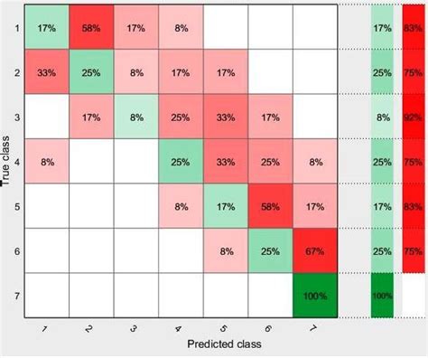 Confusion Matrix For A Knn B Svm The Figure Of Merits Fom For All