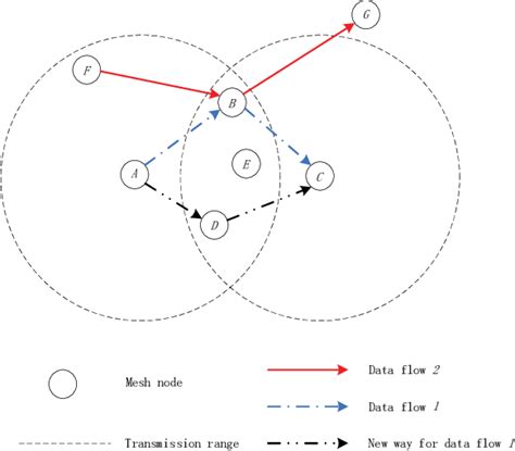 Figure 2 From An Effective Routing With Delay Minimization For Multi Hop Wireless Mesh Network