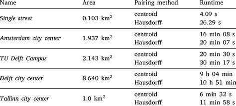 basic data and runtime information of the sample territories