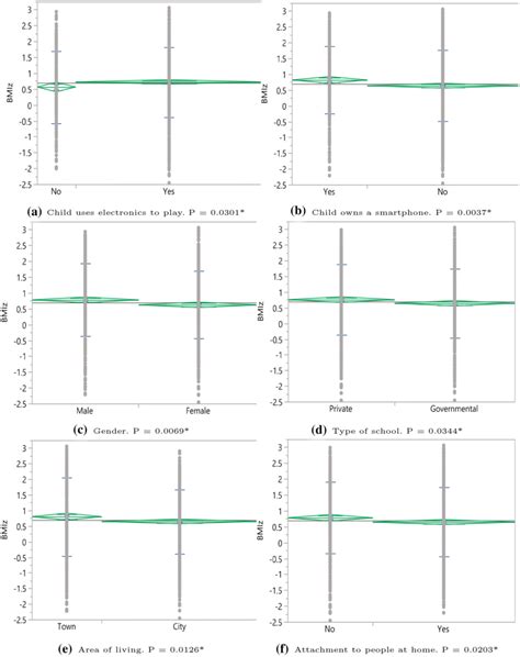 Statistical Analysis Results Of The Binomial Variables Using The T