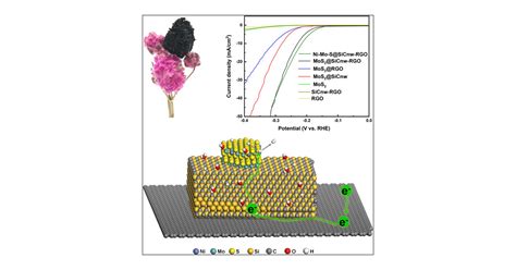 Hierarchical Sicgraphene Composite Aerogel Supported Nimos Nanosheets For Efficient Ph