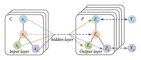Multilayered Gcn Internal Structure Download Scientific Diagram