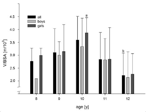 The Mean Value Of V Bsa Ratio Volume Of Thyroid Gland To Body Surface