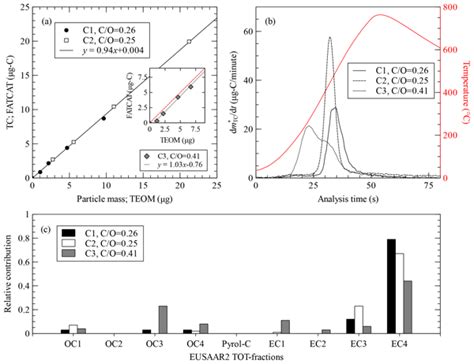 Ar A Novel Measurement System For Unattended In Situ Characterization Of Carbonaceous Aerosols