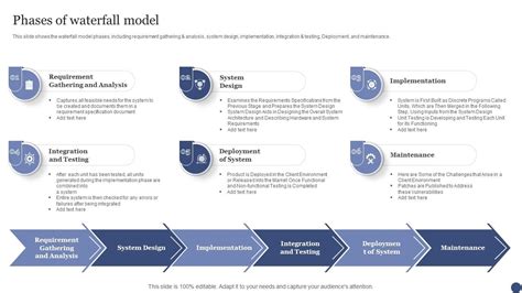 Phases Of Waterfall Model Sdlc Ppt Powerpoint Presentation Gallery Templates Ppt Sample