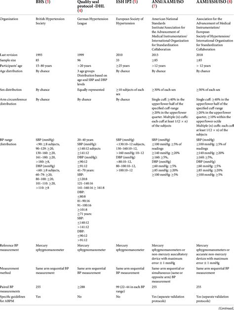 Comparison Of Validation Protocols For Blood Pressure Bp Measuring