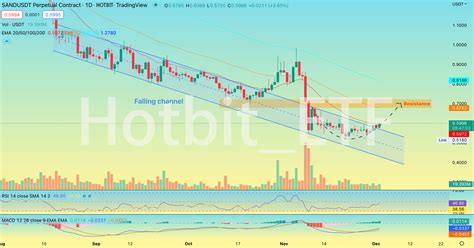 Daily K Line Analysis Sand Rhotbitetf