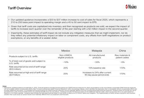 Masimo Q1 2025 Slides Strong Growth And Margins Overshadowed By Tariff