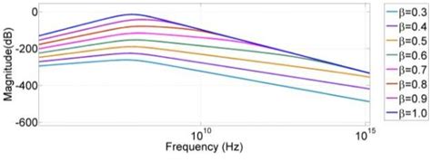 Frequency Domain Analysis Of Fractional Order Rl Bandpass Filter With Download Scientific