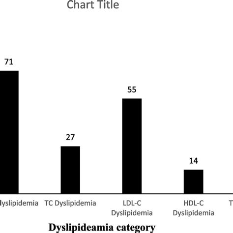 Frequency Of Lipid Abnormalities In The Study Participants Total