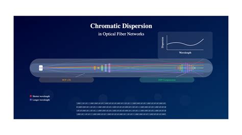 Chromatic Dispersion In Optical Fiber Networks Mapyourtech