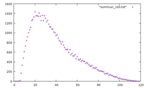 Tester Toutes Les Permutations Possibles à Partir Dune Liste De