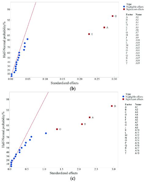 Semi Normal Probability Diagram Of Three Responses A Specific Energy