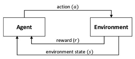 Block Diagram Of An Rl Framework Download Scientific Diagram