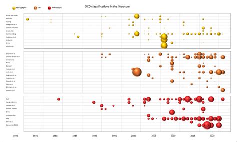 Ocd Classifications In The Literature The Figure Shows The Use Of All