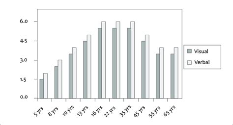 The Development Of Working Memory Capacity Adapted From Alloway 2011