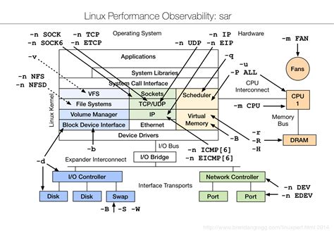 Performance Tuning Linux Server Fault