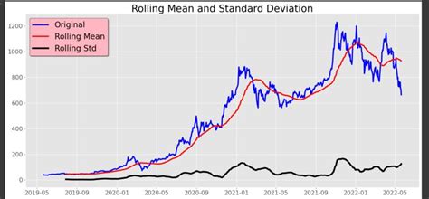 Vishal Sinha On Linkedin Timeseriesforecasting Dataanalytics Arima