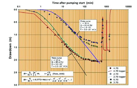 Semi Log Plot And Interpretation Of Drawdown Versus Time For The