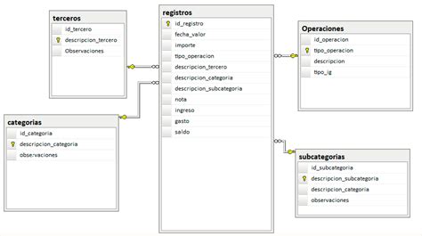 Visual Basicnet Combobox Vinculados De Tablas Sql Server