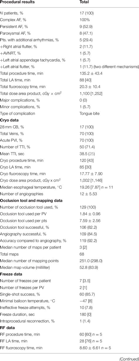 Procedural Characteristics Per Patient Download Scientific Diagram