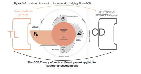 6 Updated Theoretical Framework Bridging Transformative Learning And