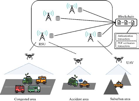 Table 1 From Design Of Secure And Lightweight Authentication Scheme For Uav Enabled Intelligent