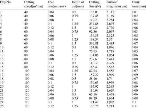 Experimental Results For Turning Of Al 6061 Download Table
