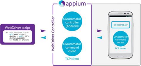 Appium On Android Architecture Download Scientific Diagram