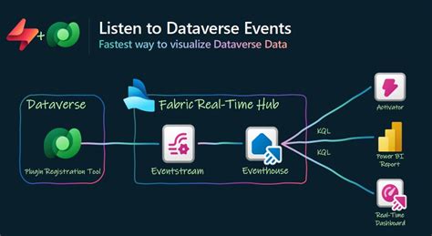 Fabcon 25 Fabric Offers More Dynamics 365 Bi Architecture Options For Analytics Real Time