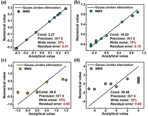 Color Online The Impact Of The Matrix Condition Number For Solving Download Scientific