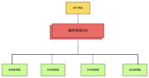 认识操作系统 Csdn博客