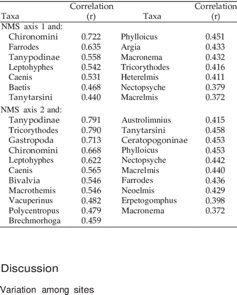 Correlations Of The Non Metric Multidimensional Scaling Nms Axes With Download Table
