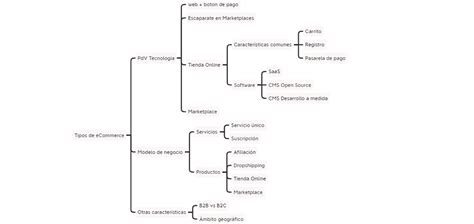 Ecommerce Distintos Tipos De Comercio Electrónico Yago González