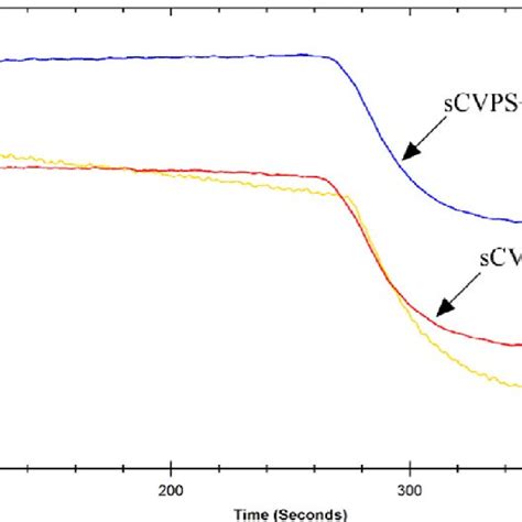 The Spr Binding Kinetic Curves Of Scvps Binding To Wild Type Hn And