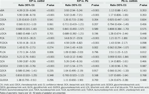 Comparison Of Serum Bile Acid Concentrations Across Pregnancy 16 40 Download Table