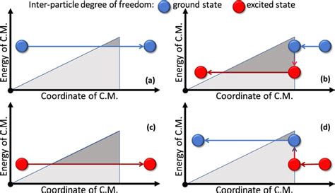 The Principle Of Asymmetric Tunneling A Multi Particle System Is Download Scientific Diagram