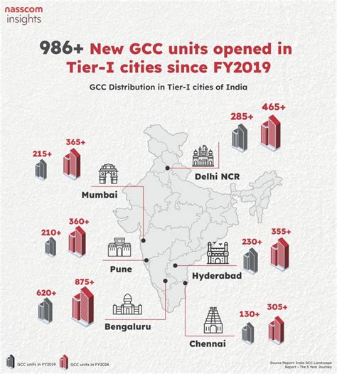 Technology Gcc Gccinindia Globalcapabilitycenters