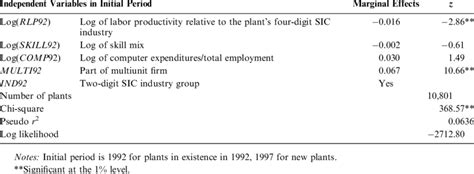 Probit Regression Results Dependent Variable Plant Has Computer