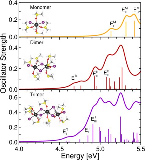 Optical Absorption Spectra Computed For The Monomer Dimer And Trimer