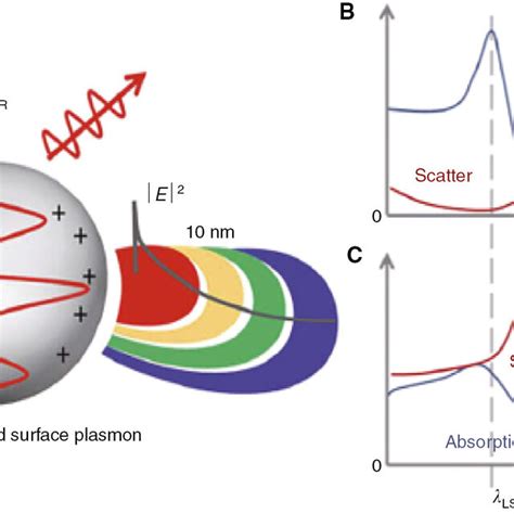 Pdf A Review Of 2d And 3d Plasmonic Nanostructure Array Patterns