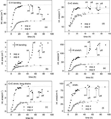 Time Evolution Of The Integrated Absorbances Of The Bands Assigned To