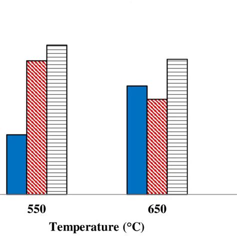 Effect Of Varying Temperature On Gas Composition Obtained From Download Scientific Diagram