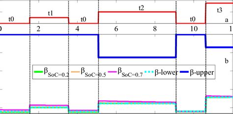 The Simulation Results Of β Download Scientific Diagram