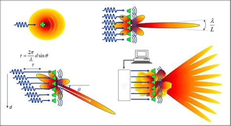 Digital Sonar Beamforming The Best Picture Of Beam