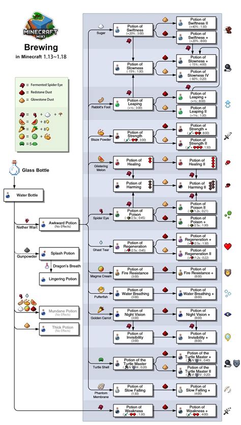 All Minecraft Potion Recipes 2026 Pillar Of Gaming