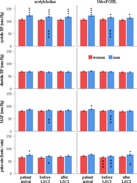 Sex Related Differences In Endothelium Dependent Vasodilation Of Human