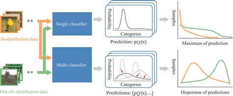 Outofdistribution Detection Based On Multiclassifiers Jiang Cognitive Computation