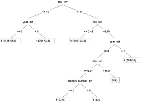 C45 Decision Tree Random Sample With 10 Of Instances Download Scientific Diagram