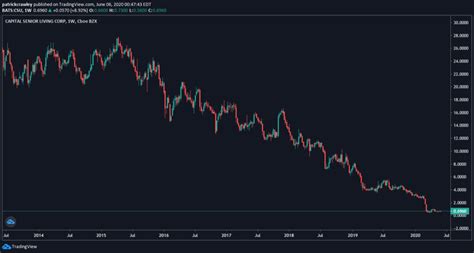 Technical Analysis Definitive Guide 2021 Warrior Trading